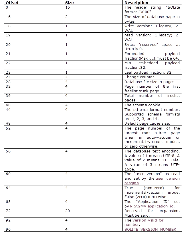 Sqlite Database Structure And File Format Sqlite Guide
