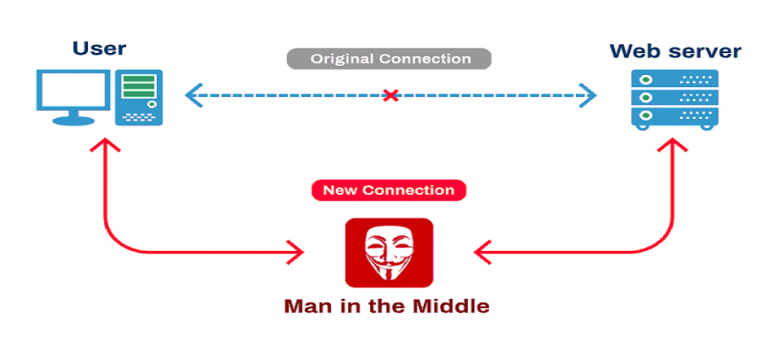 Types of Attacks in Cryptography & Network Security - Active & Passive
