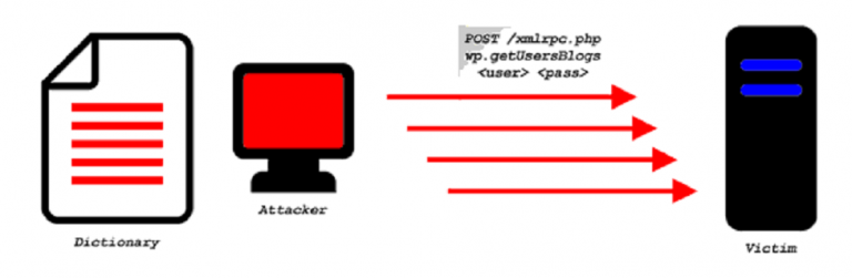 Types of Attacks in Cryptography & Network Security - Active & Passive